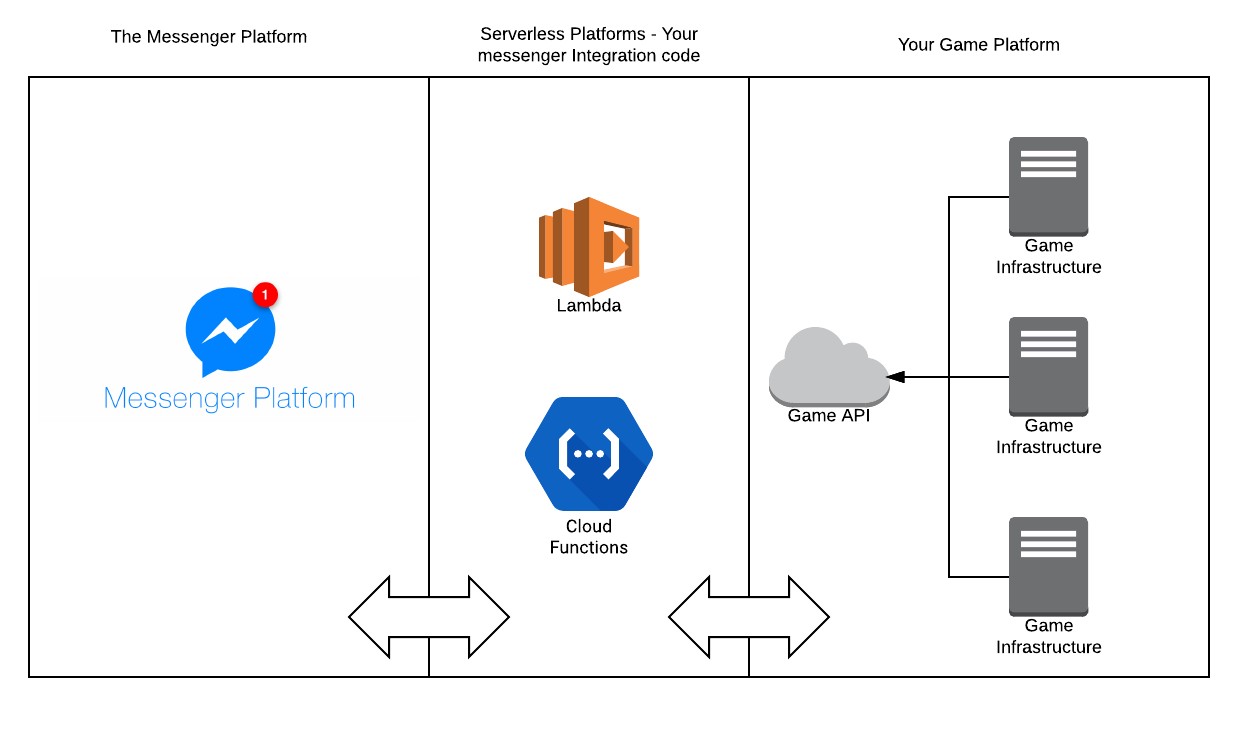 Messaging Platform Opportunities for Game Developers
